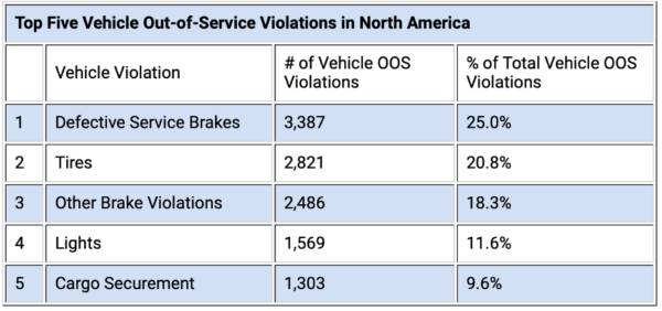 STOP Ignoring the Data! Top Causes of Vehicle Out-of-Service Violations ...